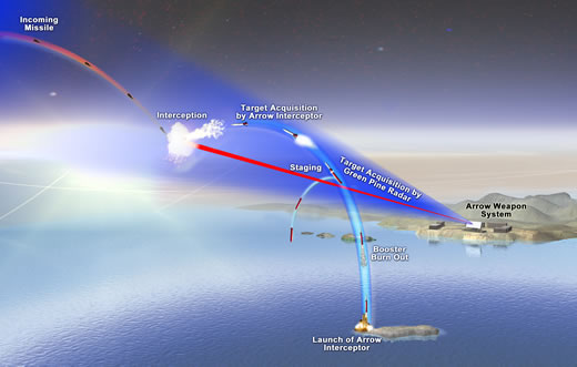 Advanced Arrow-2 Intercepts Shihab III Surrogate Target over the ...