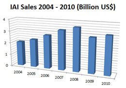 IAI 2010 Profits Increase 54% from Sales of $3.15 Billion & growth in ...