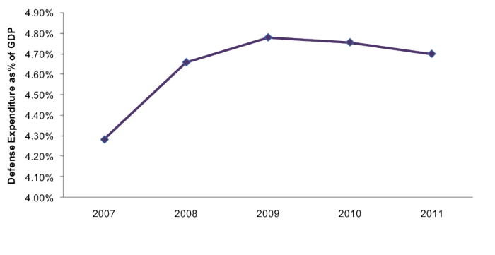 The U.S. defense Market 2012-2016: Market Opportunities & Challenges ...