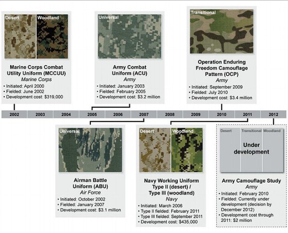 GAO: U.S. Military Camouflage Duplication Has Waisted Billions ...