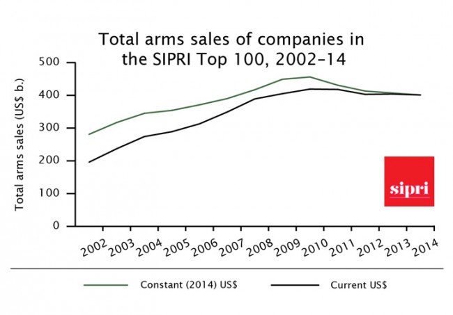SIPRI Annual Arms Sales Report Reflects Surge in Russian Military ...