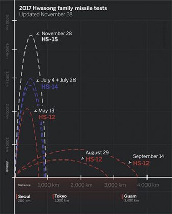 North Korean Deterrence Boosted with HS-15 Success - Defense Update: